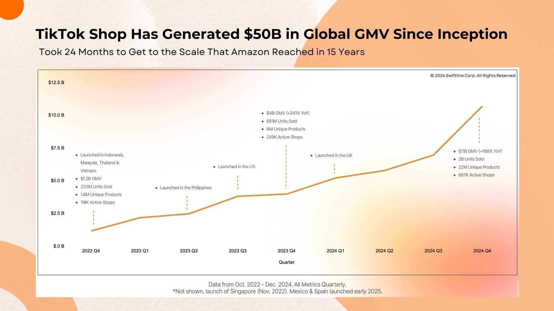 TikTok Shop GMV Hits $50B Globally in Just 24 Months—Here’s How It Happened